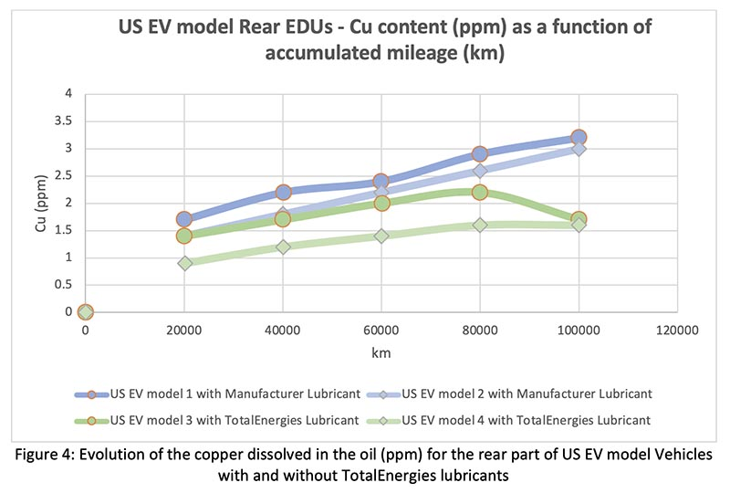 TotalEnergies EV Fluids dernière génération validés en conditions ...
